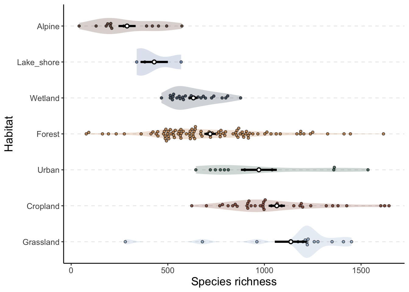 Exploratory analyses of the IBA data